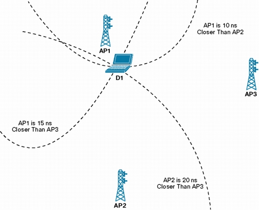 Local Positioning Using Time Difference of Arrival: 29 September 2015
