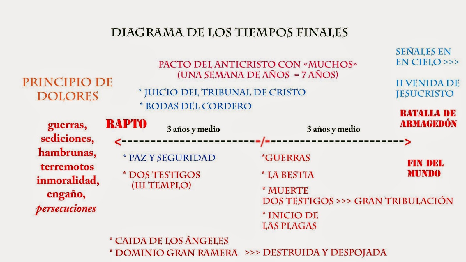 APOCALIPTICO: DIAGRAMA DE LOS TIEMPOS FINALES