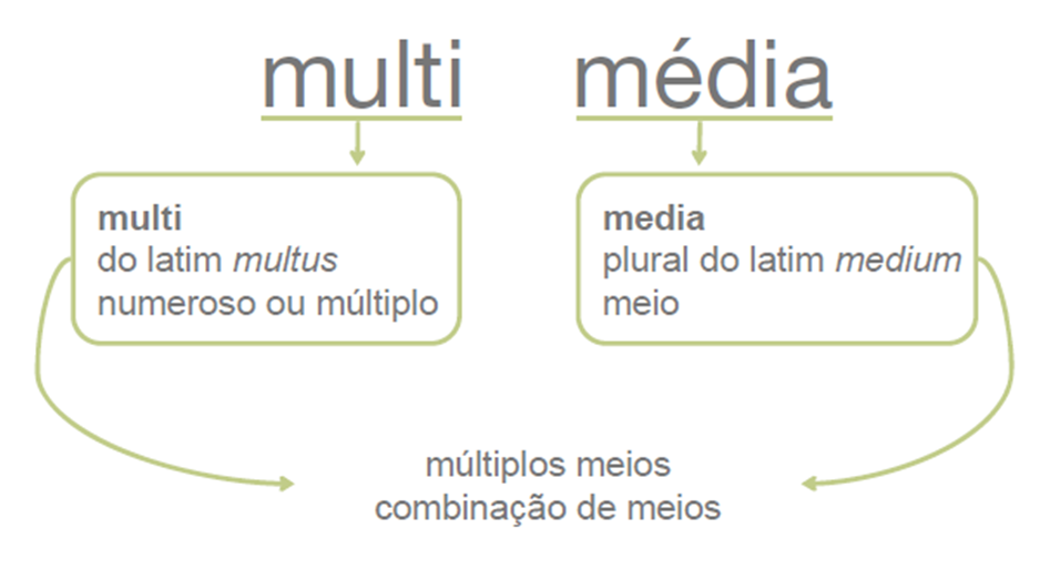 Conceitos Básicos de Multimédia: 1. Conceito de Multimédia