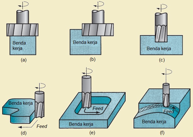 Teknologi Manufaktur: Macam-macam Pengefraisan