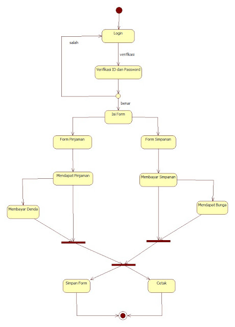 state diagram ~ Koperasi Simpan Pinjam