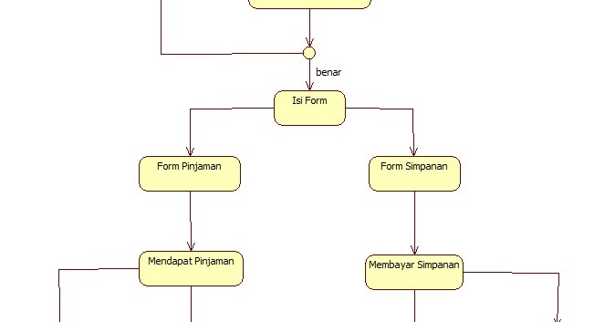 state diagram ~ Koperasi Simpan Pinjam