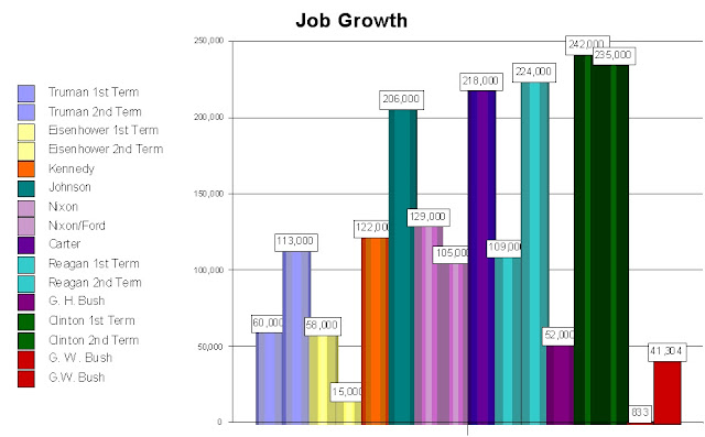 Mike's Corner: President Obama's Record On Job Creation Is 157,143 Per ...