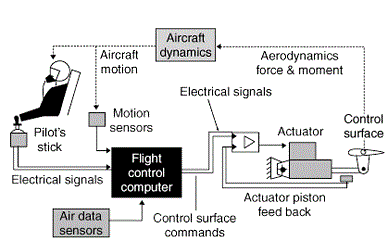 Fcc | Flight Control Computer