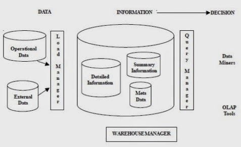 Data warehouse architecture - awayQas