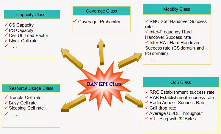 Telecom Knowledge And Experience Sharing Umts Radio Network Kpi