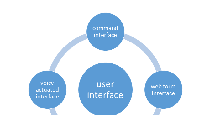 2.1.1 Identify the different type of user interfaces ...