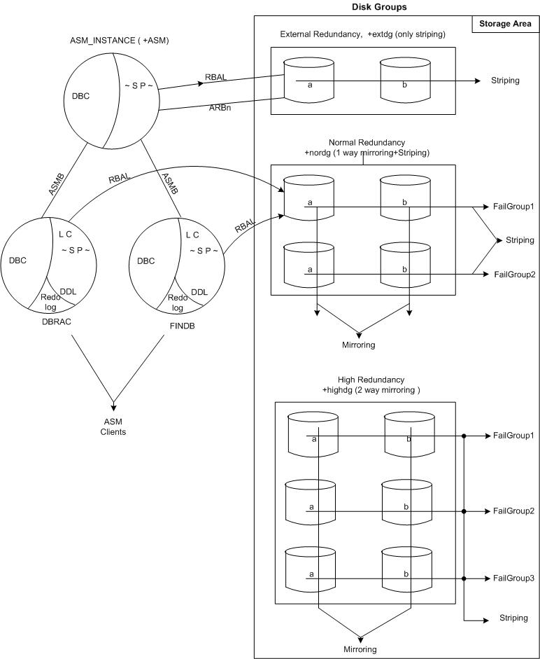 Oracle DBA Blog: ASM – Automatic Storage Management