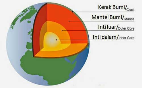 Planet Bumi: Pengertian, Ciri/Karakteristik, Struktur, Lapisan, Proses ...