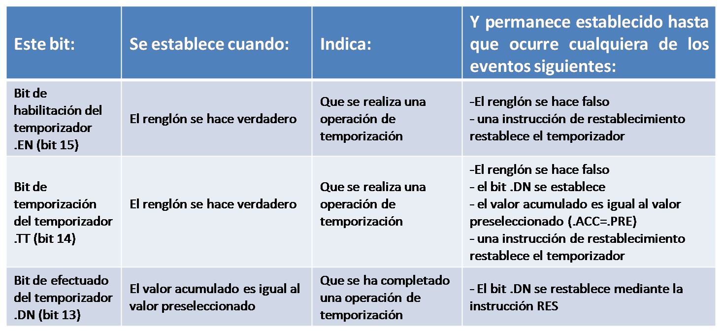 Blog Electrónica Radical: Retentive Timer On (RTO)