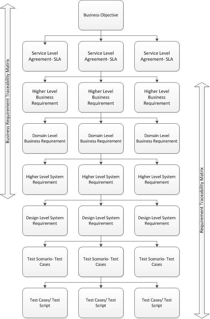 Traceability Matrix can be bidirectional ~ Professional Business Analysis