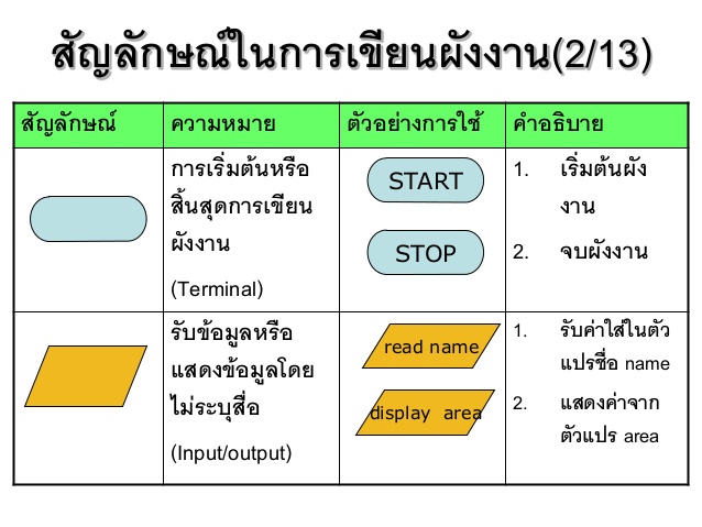 Computer ใบงานที่ 7 เรื่อง การเขียนผังงาน Flow Chart