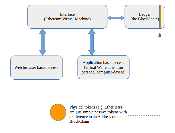 Captain Bodgit: Ethereum: my new shiny Ether Bar