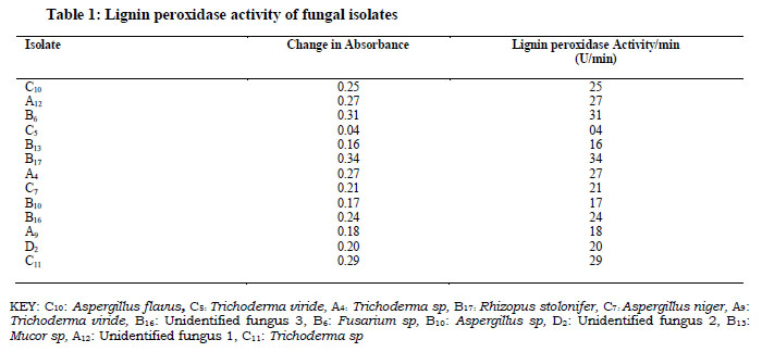 MUSUH ALAMI-PREDATOR: Aktiviti enzim kulat daripada daun buluh reput