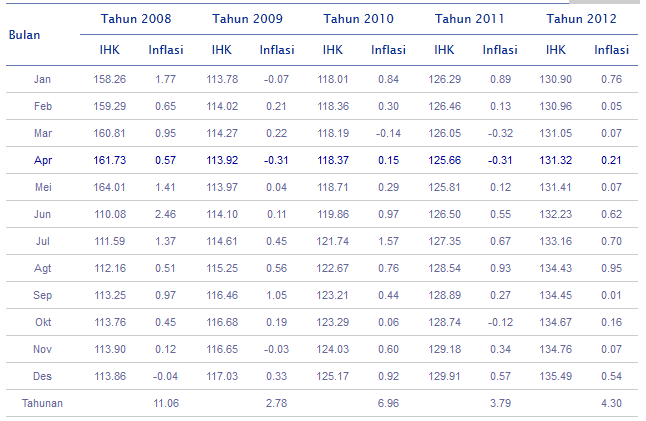 Yesi Blog's: Inflasi Tahun 2008 Hingga Tahun 2012