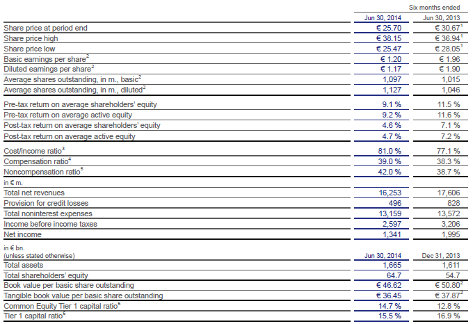 Deutsche Bank (DB) report Q2 2014
