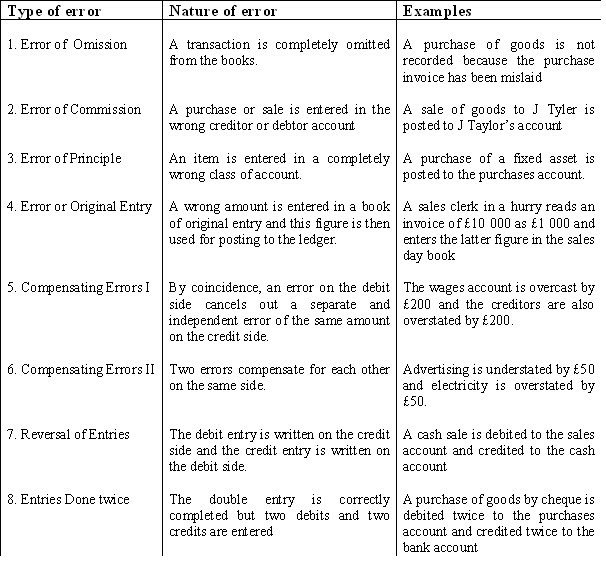 You Learners Blog (www.youlearners.com): CORRECTION OF ERRORS
