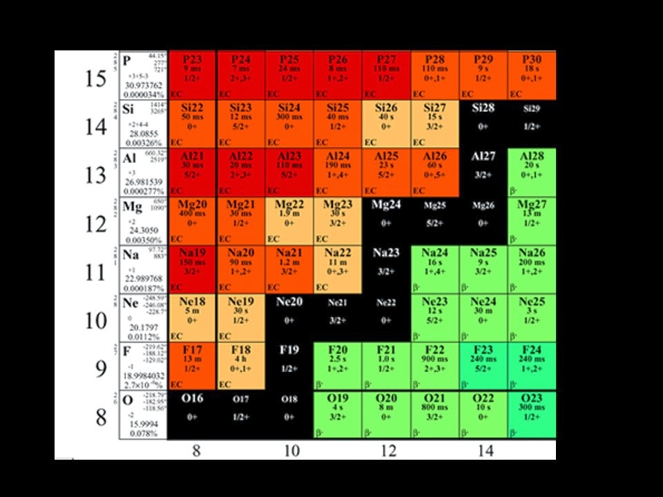 GCSE Physics: Nuclides, Beta Plus decay, Nuclear equations