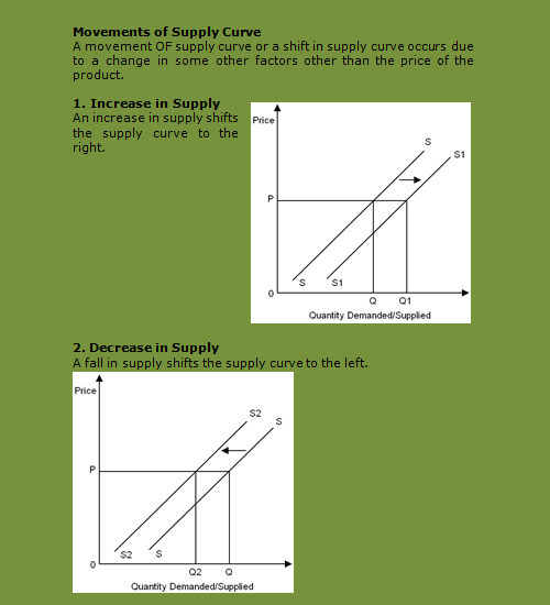 Topic 10: Demand and Supply - Movements OF supply curve