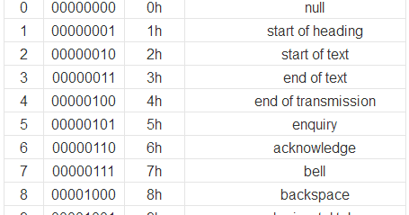Arti dan Fungsi Kode ASCII | Definisi