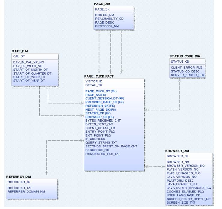Creatively Technical: Star Schema in Hadoop