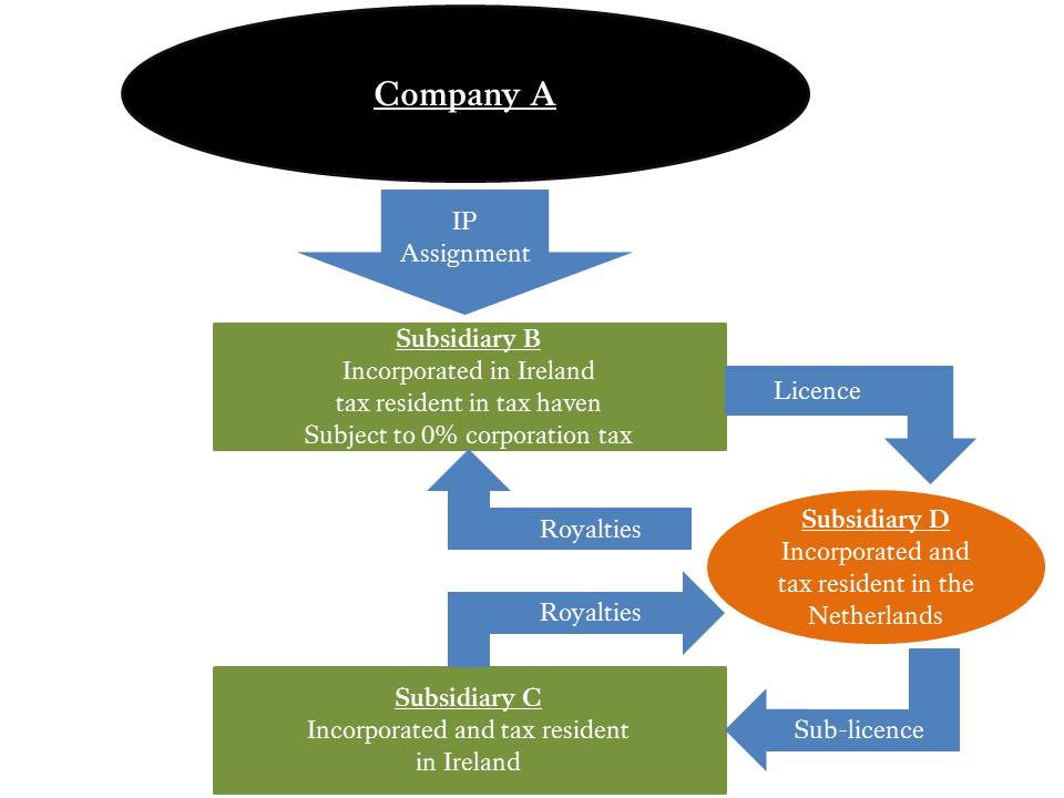 bonus-kadi: Corporate tax avoidance and IP rights – The Double Irish ...
