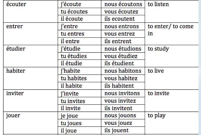 ISM Français 1: FR I -Semestres I&II.KDS Les verbes réguliers au présent