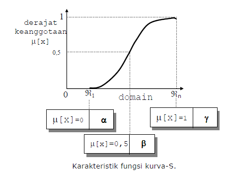 Des.Hanagumori: Fungsi Keanggotaan