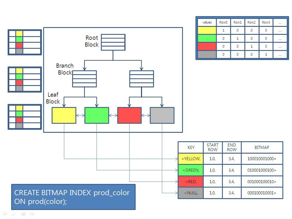 Hasan Jawaid: B-Tree and Bitmap Index