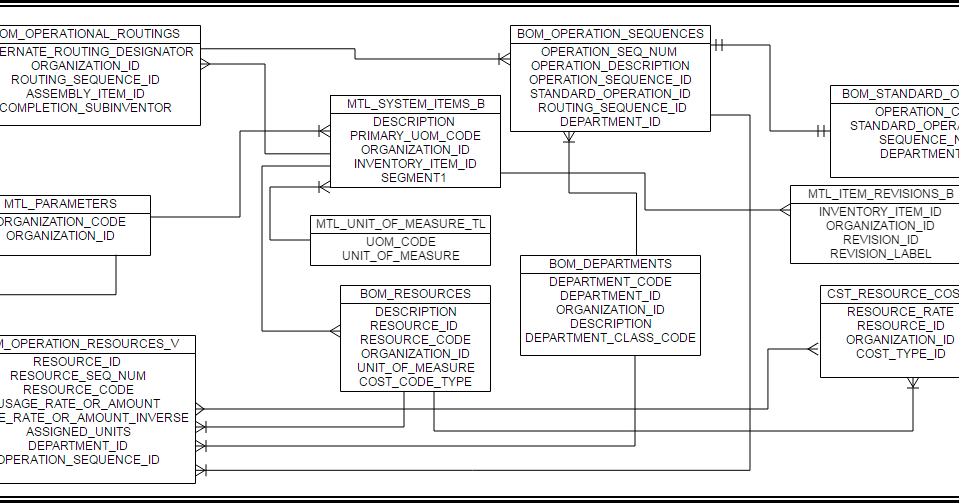 Oracle Applications: CST - Oracle R12 Inventory Routing ER Diagram ...