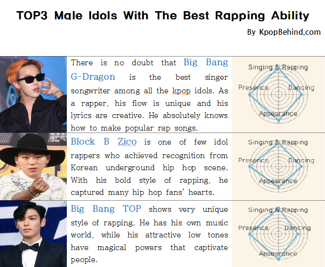 Kpop Idol Ranking 2015: TOP 3 Idols of Each Field