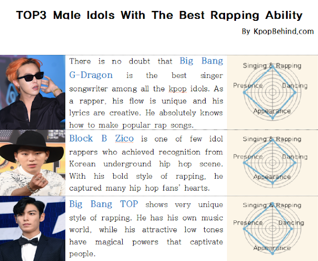 Kpop Idol Ranking 2015: TOP 3 Idols of Each Field