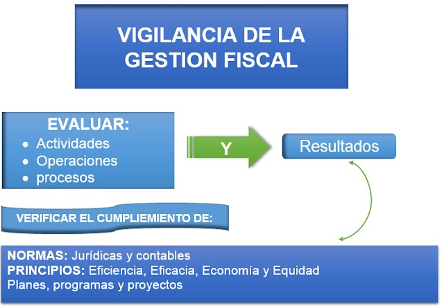 CONTROL FISCAL EN LAS ENTIDADES PUBLICAS DE COLOMBIA: 2015