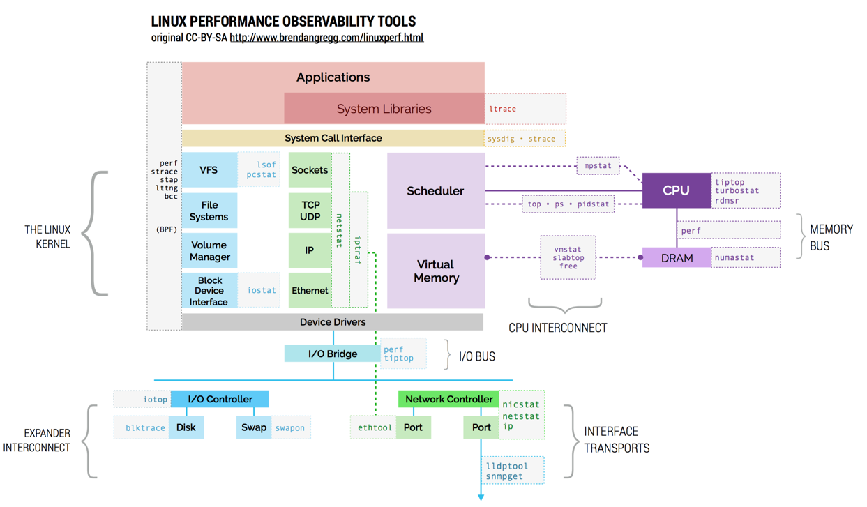 Linux Performance Tools