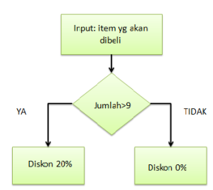 Struktur Dasar Algoritma Pemrograman - Informasi Perkuliahan Terupdate