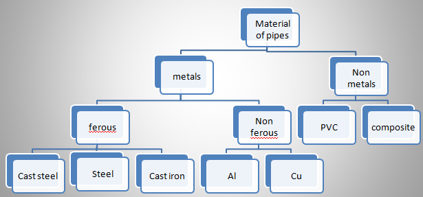 my blog: Tipe Karakteristik dan Material dari Pipa