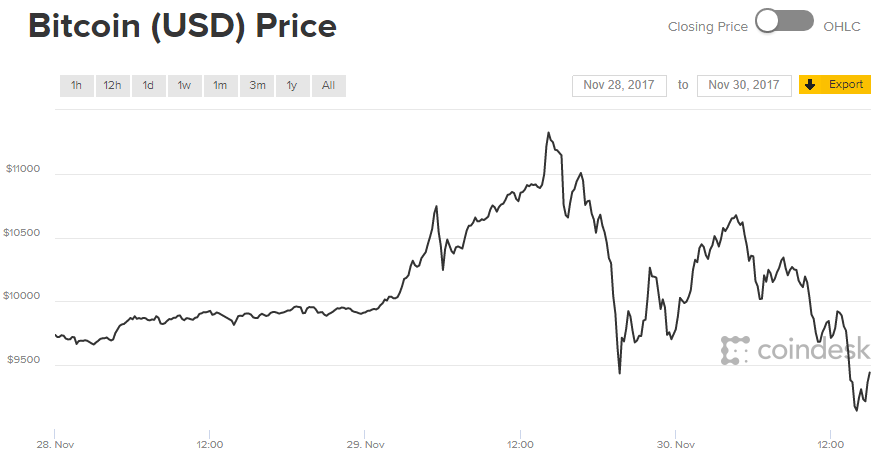 GOLD SILVER LIBERTY: Bitcoin Rockets Higher, then Crashes Lower, Then ...