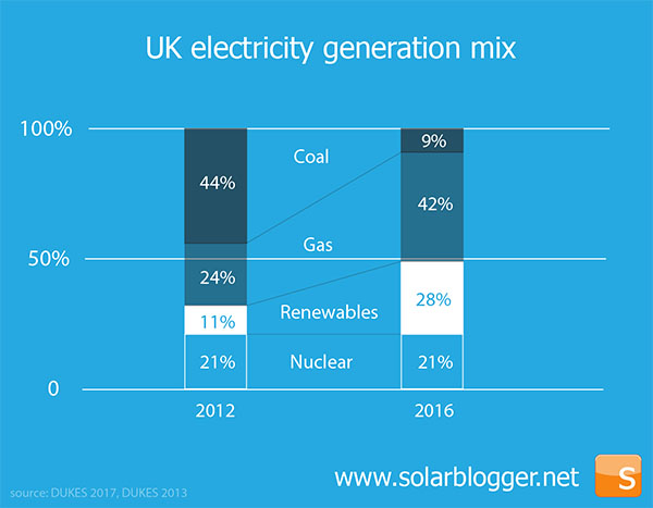 the solarblogger: The Carbon Intensity of UK Grid Electricity
