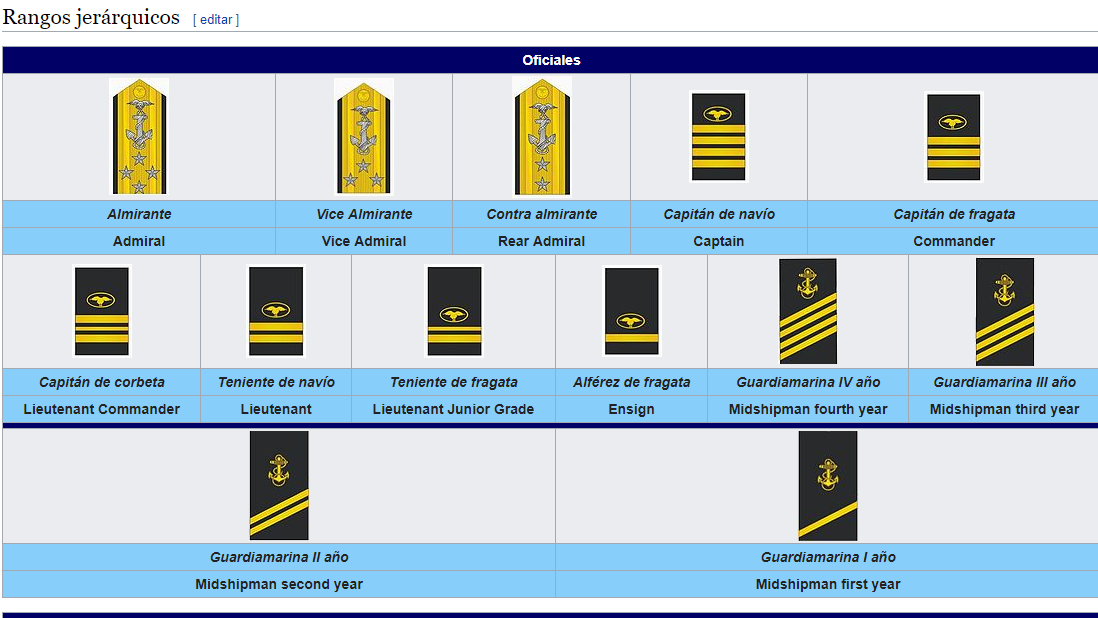 Símbolos e Insignias Navales: GRADOS DE LA FUERZA NAVAL