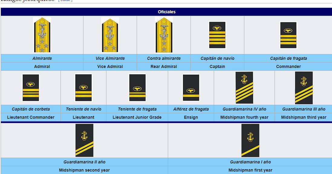 Símbolos e Insignias Navales: GRADOS DE LA FUERZA NAVAL