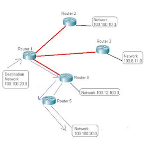 Penjelasan Tentang Routing Lengkap - Catatan Guntur