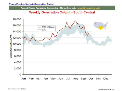 State of the Division: Texas PUC Sends Electricity Rates up 200% by 2015