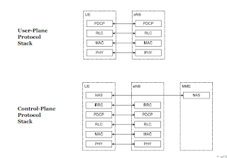 Enjoy Networks Communication: LTE/SAE Network architecture