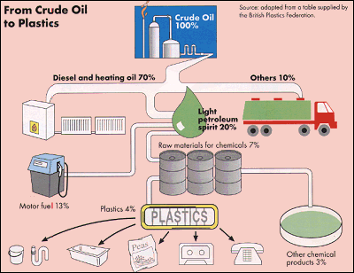 Focus week 2: Plastic: How Plastics Are Made