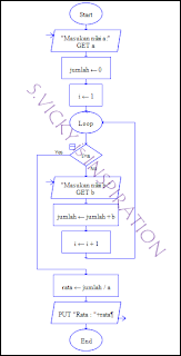 Flowchart Alpro (Carilah rata-rata dari a bilangan bulat positif !) ~ Sinau