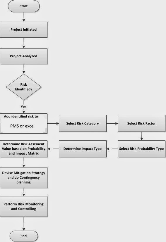 Software Development Methodology: Risk Management Process