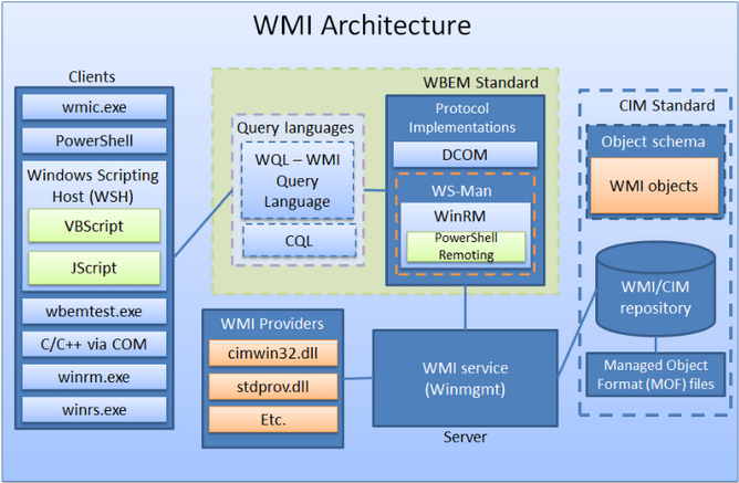 Monitoriza la actividad WMI con WMIMon