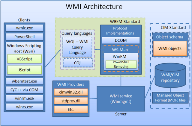 Monitoriza la actividad WMI con WMIMon