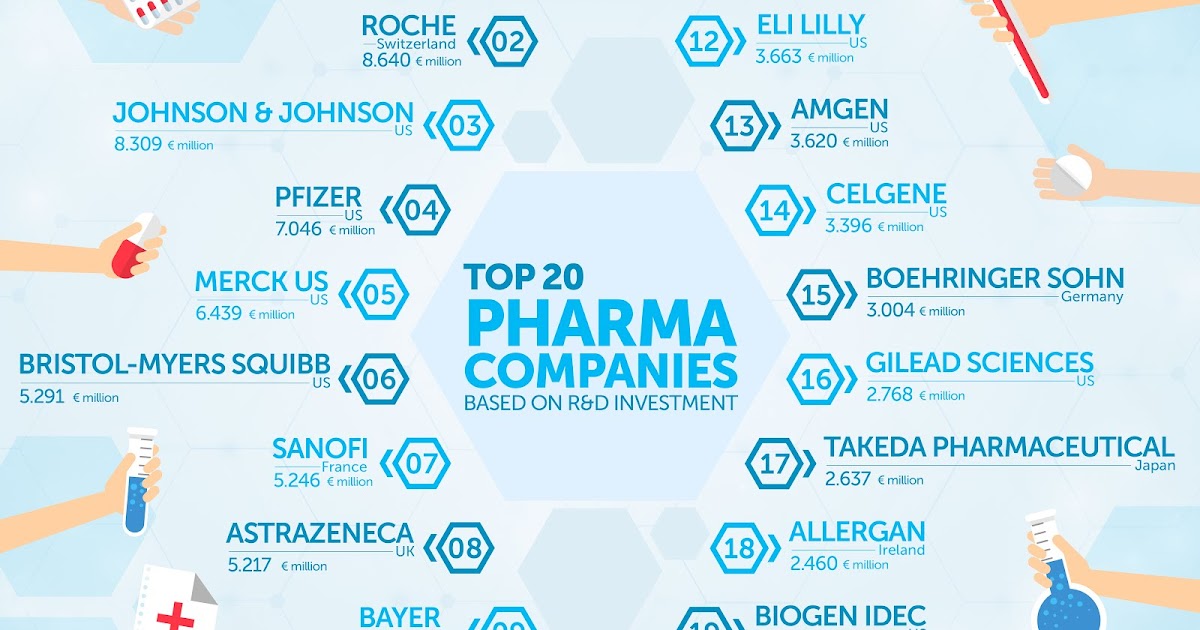 Top 20 Pharma Companies based on R&D Investments in 2015-16