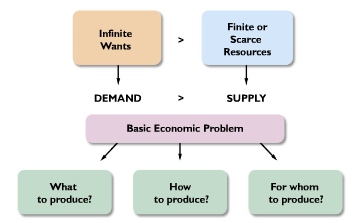 Dubai College Economics: Big Question - Needs and Wants 2